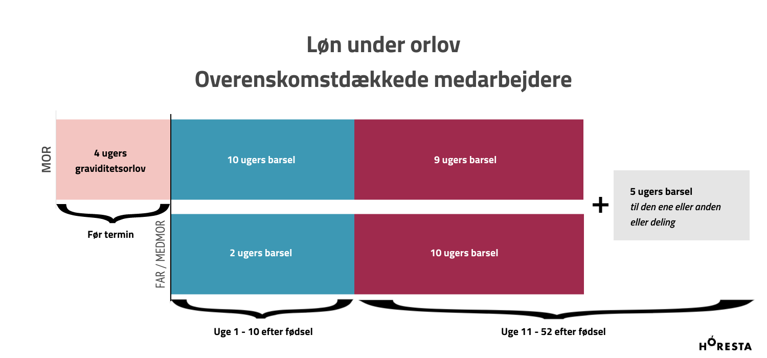 Løn under orlov | HORESTA